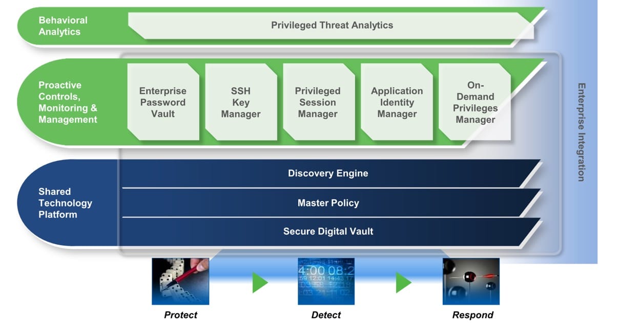 Cyberark - genesis.swiss